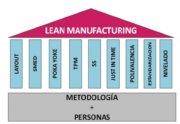 Mejora de procesos en la empresa, Lean Manufacturing - ITCL