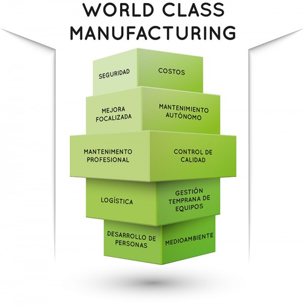 Sistema de organización WCM - World Class Manufacturing - ITCL