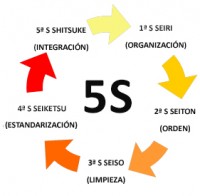 Implantación de las 5S's - ITCL