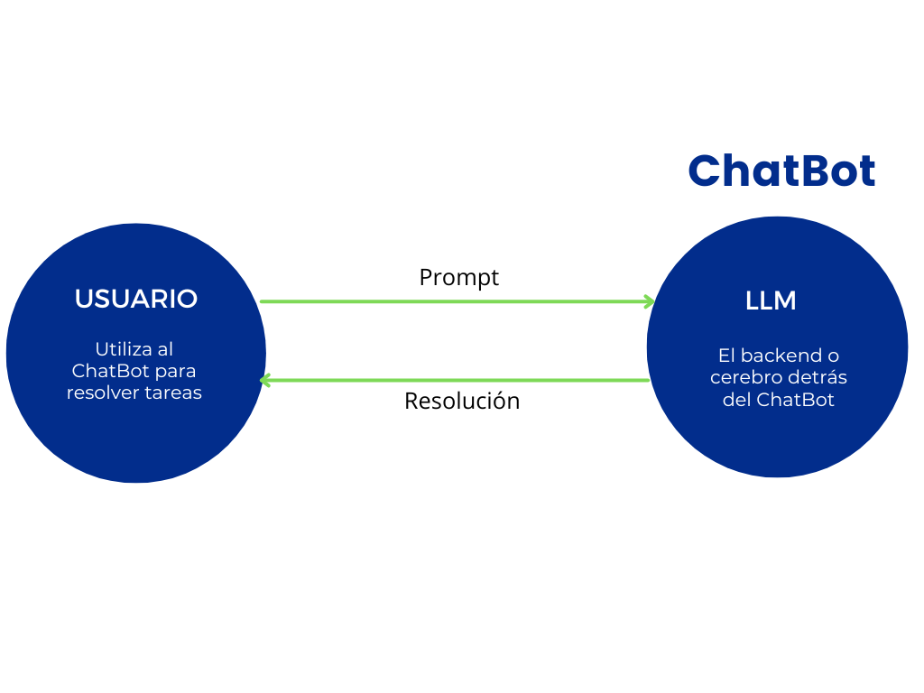 ¿Qué son y cómo funcionan los ChatBots y Agentes IA?