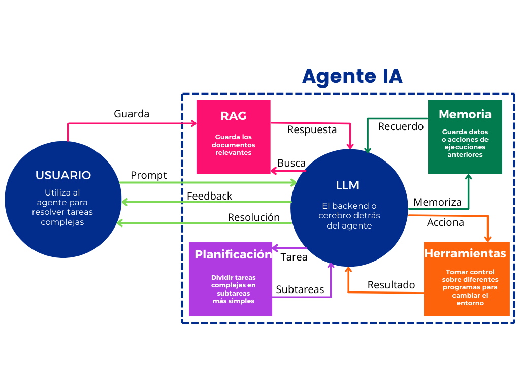 ¿Qué son y cómo funcionan los ChatBots y Agentes IA?