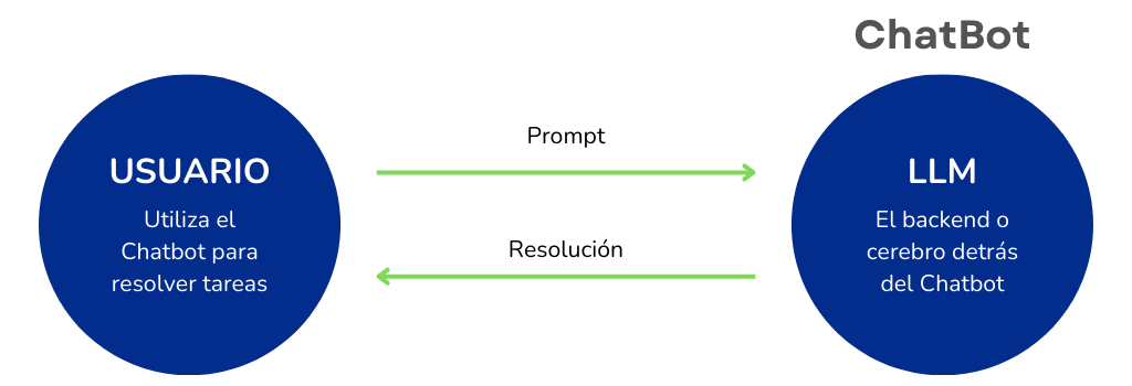 ¿Qué son y cómo funcionan los ChatBots y Agentes IA?